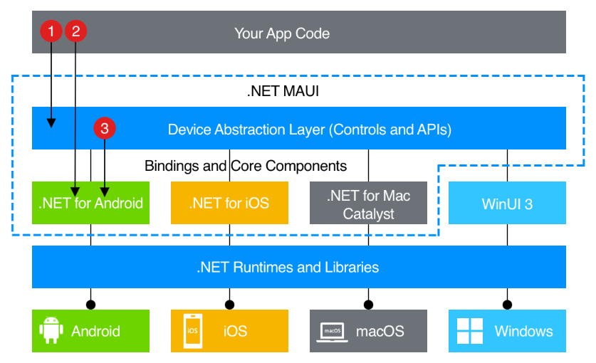 一个简单的介绍- .NET Standard、.NET Framework、.NET、.NET Core、Mono、MAUI、Xamarin - 过青城 - 博客园