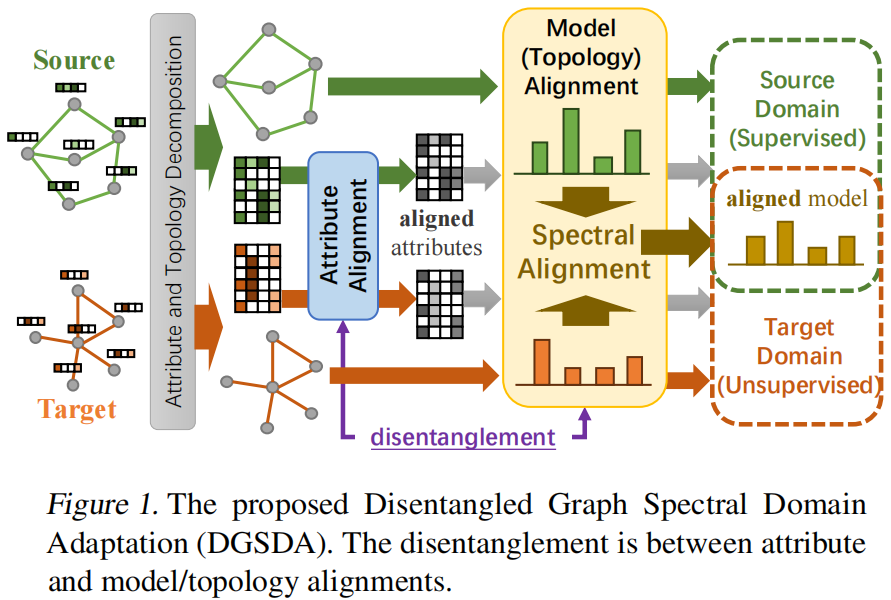 论文解读-《Disentangled Graph Spectral Domain Adaptation》 - zhang-yd - 博客园