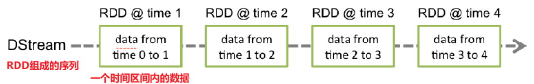 理解 RDD、DataFrame、DataSet、DStream - 会飞的猪仔 - 博客园