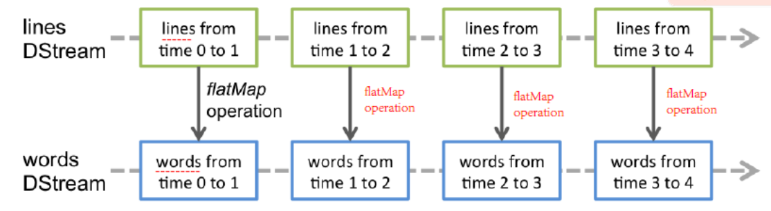 理解 RDD、DataFrame、DataSet、DStream - 会飞的猪仔 - 博客园