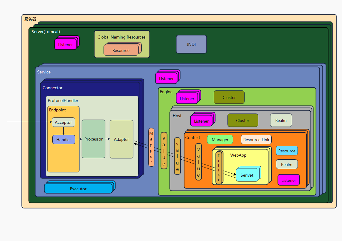 Tomcat源码解析（二） - 默默攀岩 - 博客园