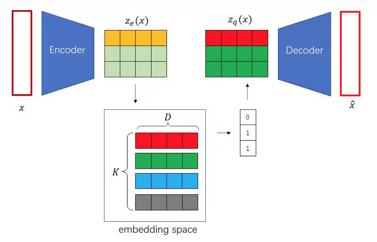 VQVAE思路+代码讲解 - 无左无右 - 博客园