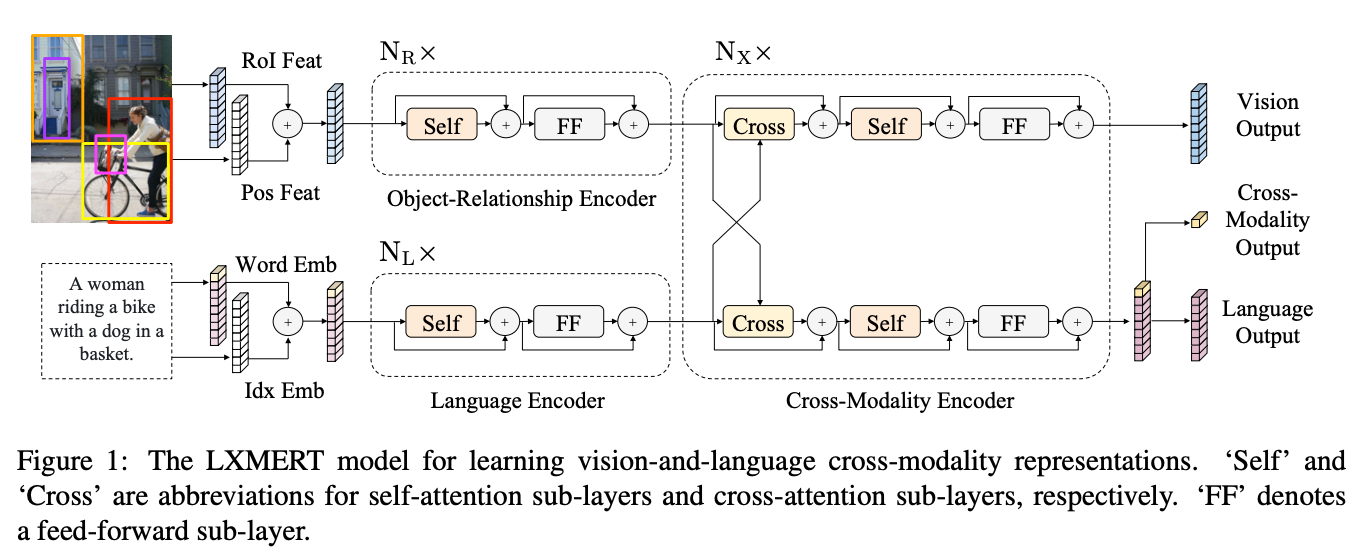 [PaperReading] LXMERT: Learning Cross-Modality Encoder Representations ...