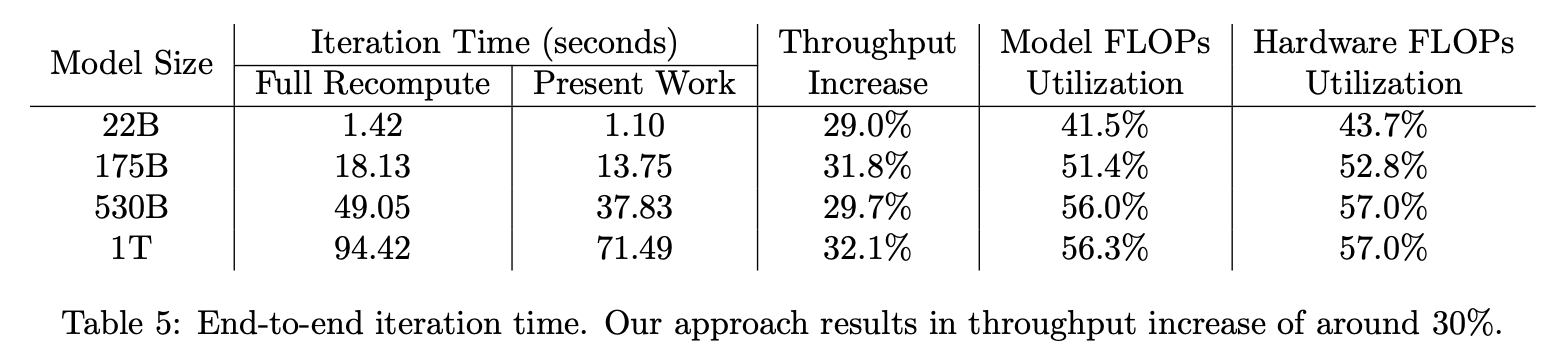 [paperreading] Megatron Reducing Activation Recomputation In Large Transformer Models Fariver