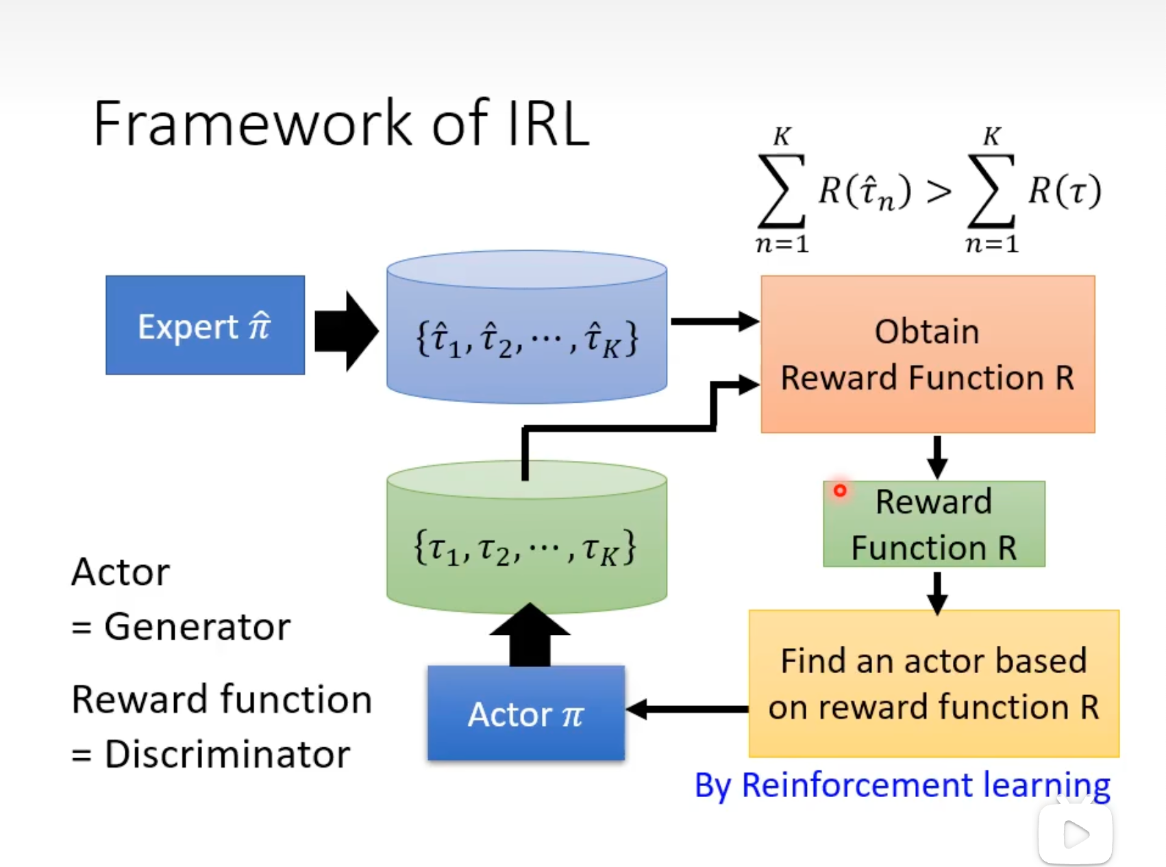 [RL Tutorial] 强化学习 - 李宏毅 - fariver - 博客园