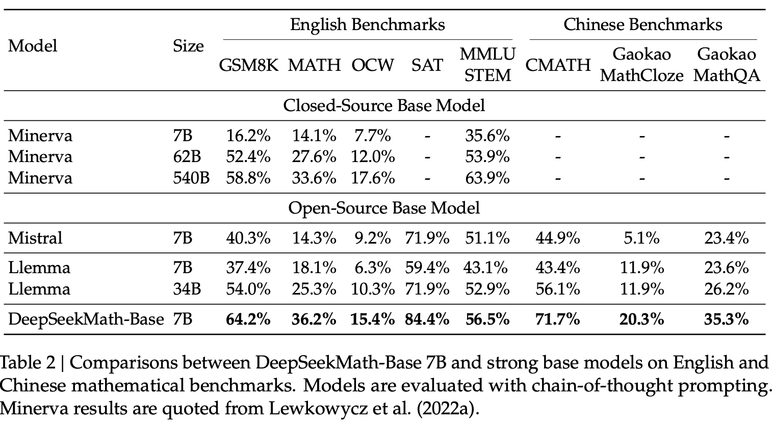 [PaperReading] DeepSeekMath: Pushing the Limits of Mathematical Reasoning in Open Language ...