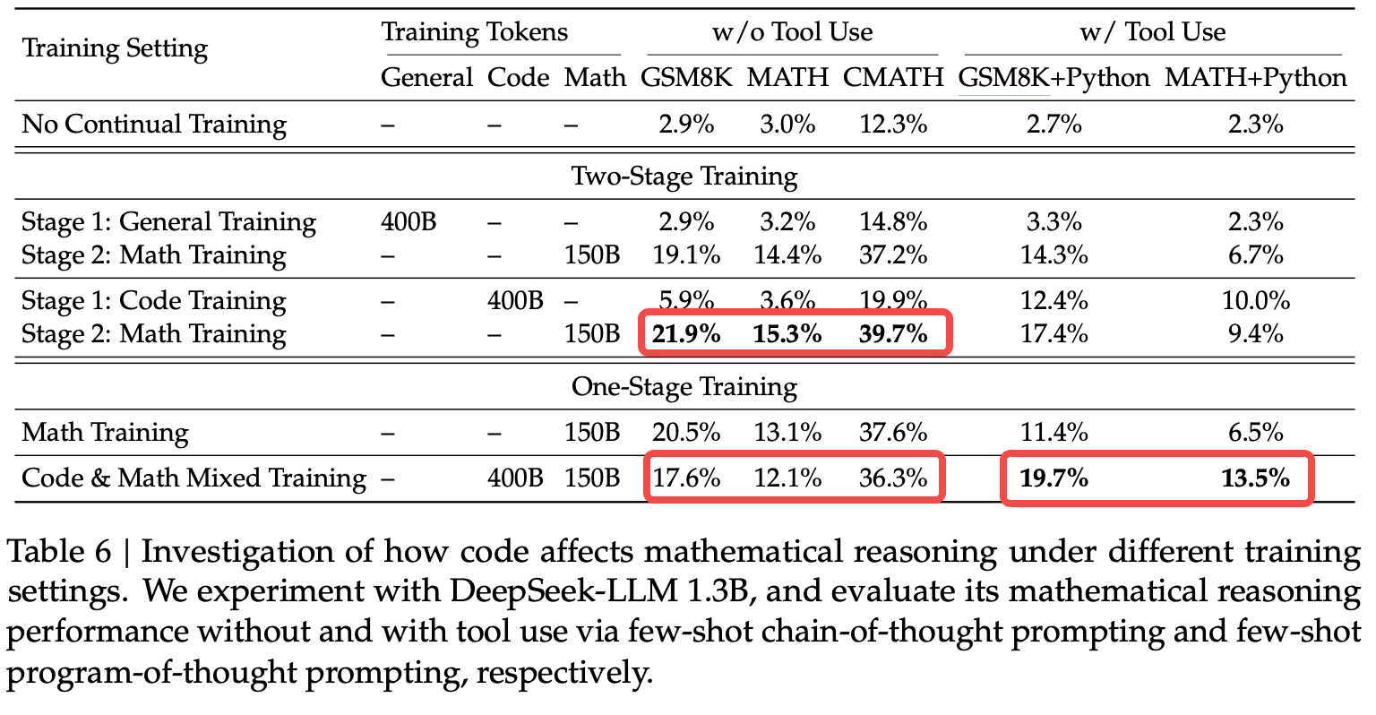 [PaperReading] DeepSeekMath: Pushing the Limits of Mathematical Reasoning in Open Language ...