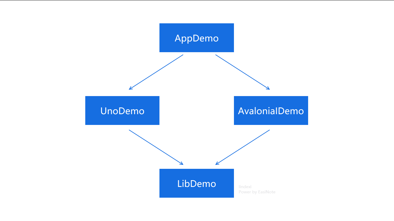 dotnet 融合 Avalonia 和 UNO 框架 - lindexi - 博客园
