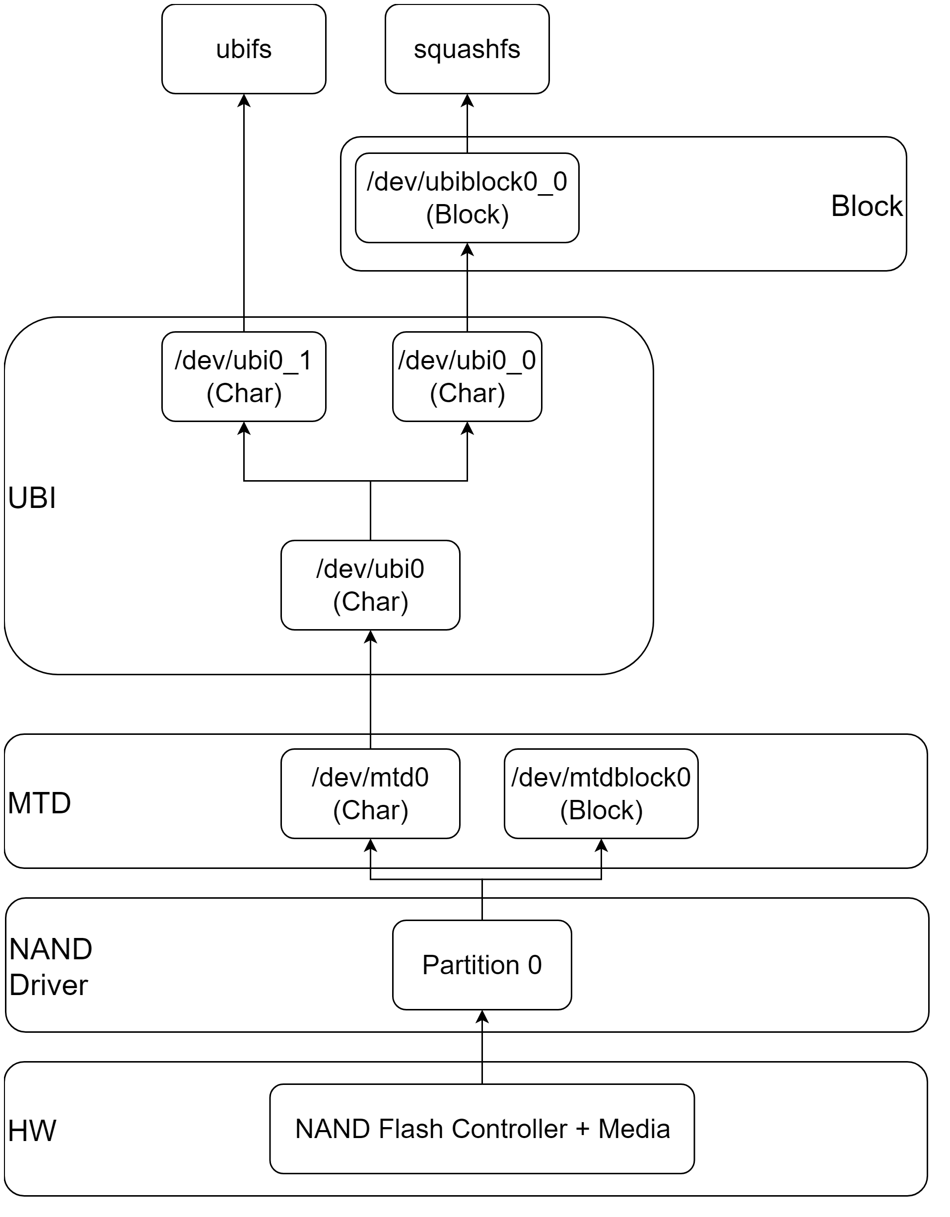 OpenWRT(20)：NAND上squashfs+ubifs的overlay实现rootfs - ArnoldLu - 博客园
