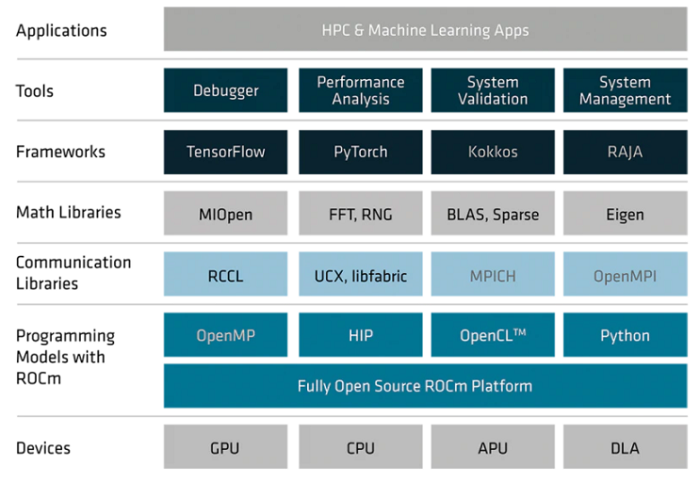 ROCm软件栈以及TheRock输出对应关系 - ArnoldLu - 博客园