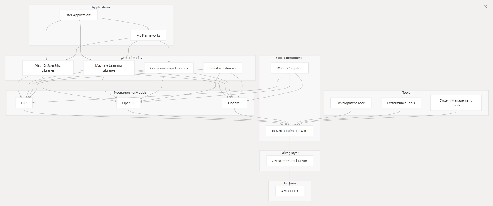 ROCm软件栈以及TheRock输出对应关系 - ArnoldLu - 博客园