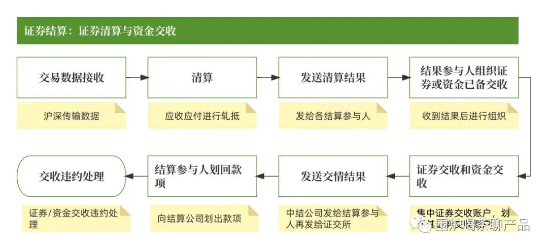 证券和基金清算、交收和结算业务模式 - HelloMarsMan - 博客园