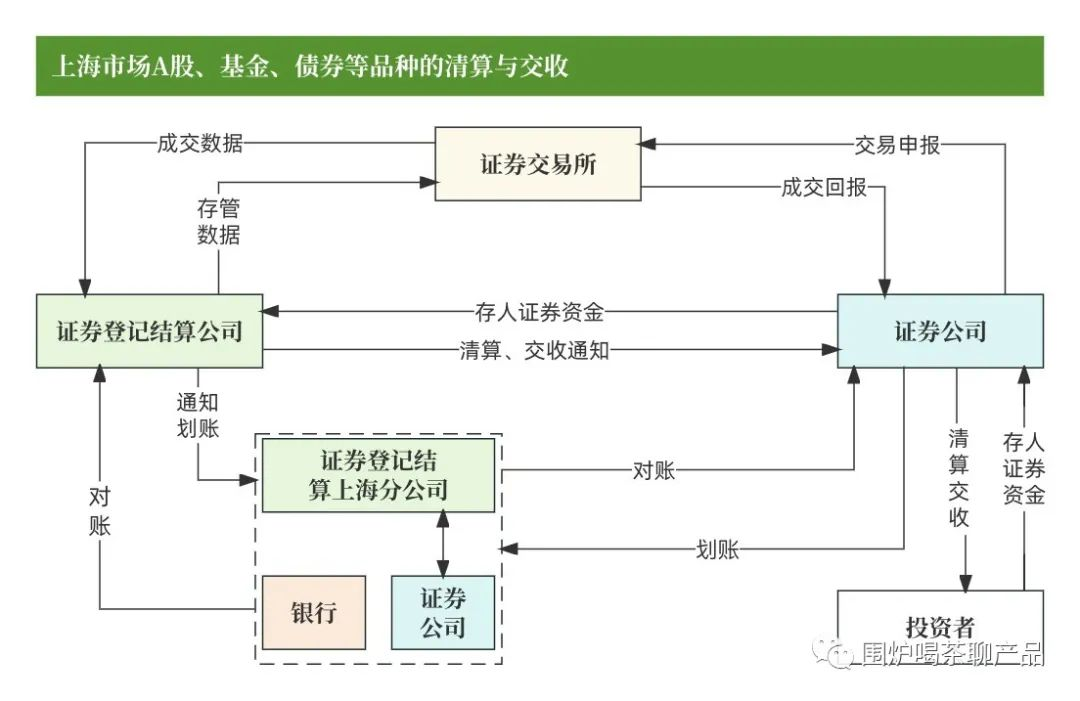 证券和基金清算、交收和结算业务模式 - HelloMarsMan - 博客园