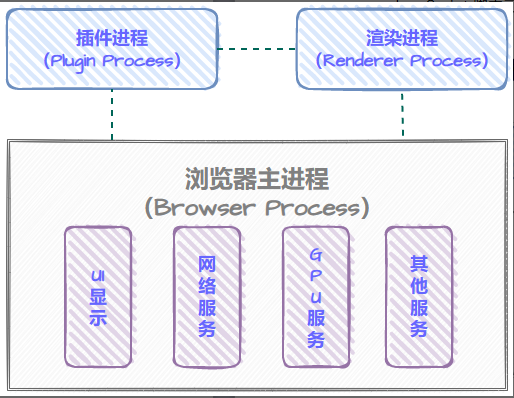 Chromium多进程架构 - HelloMarsMan - 博客园