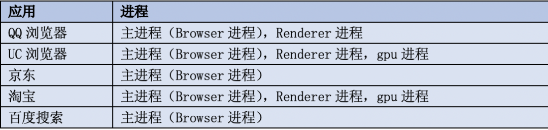 Chromium多进程架构 - HelloMarsMan - 博客园