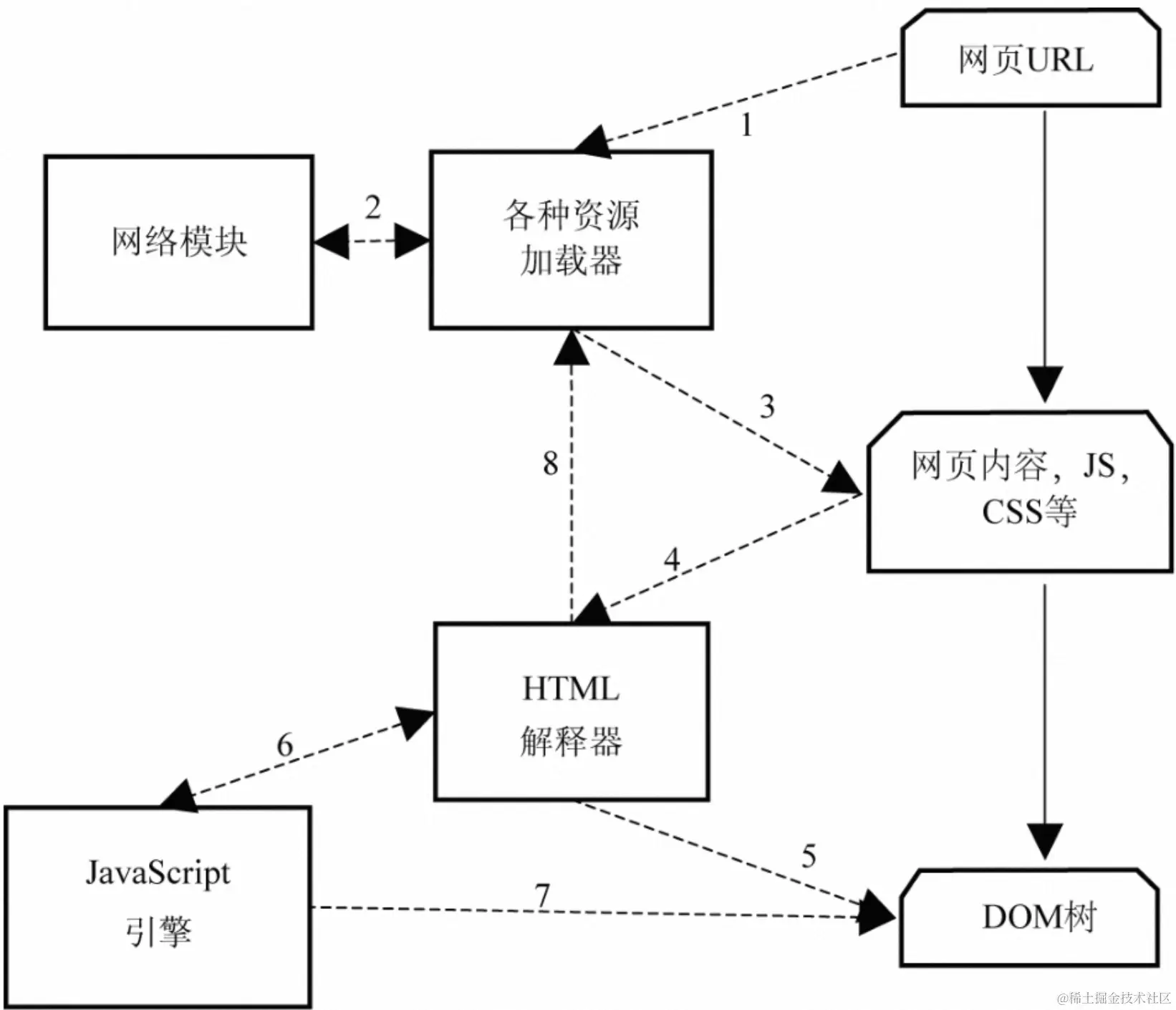 Chromium浏览器基本原理 - HelloMarsMan - 博客园