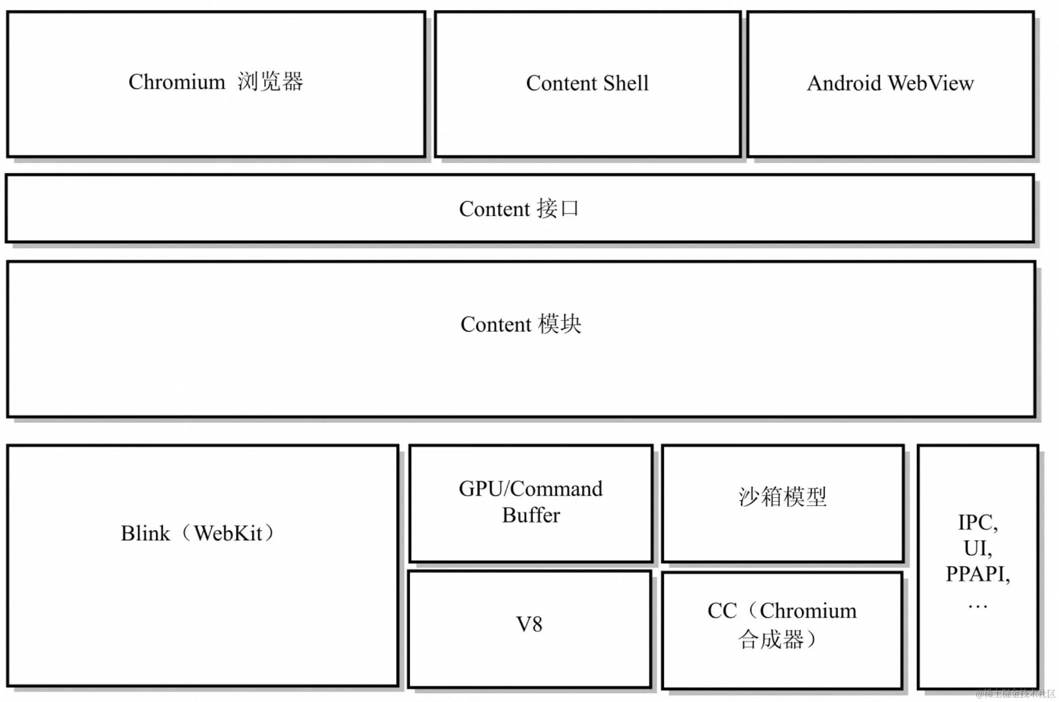 Chromium浏览器基本原理 - HelloMarsMan - 博客园