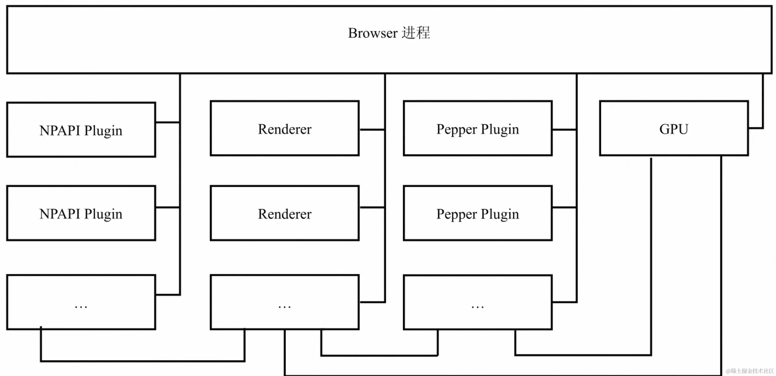 Chromium浏览器基本原理 - HelloMarsMan - 博客园