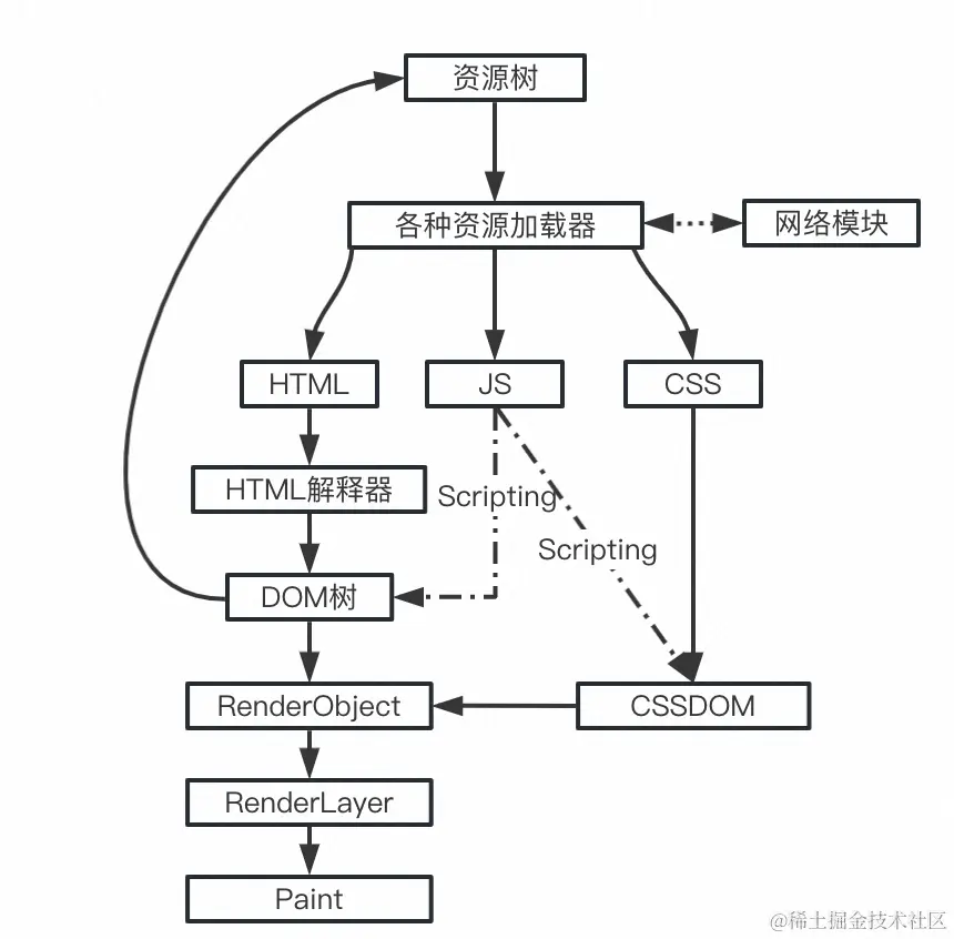 Chromium浏览器基本原理 - HelloMarsMan - 博客园