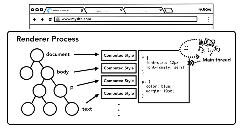 一文看懂Chrome浏览器工作原理 - HelloMarsMan - 博客园