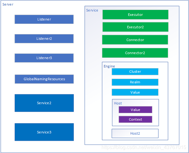 Tomcat的核心组件以及server.xml配置全解 - HelloMarsMan - 博客园
