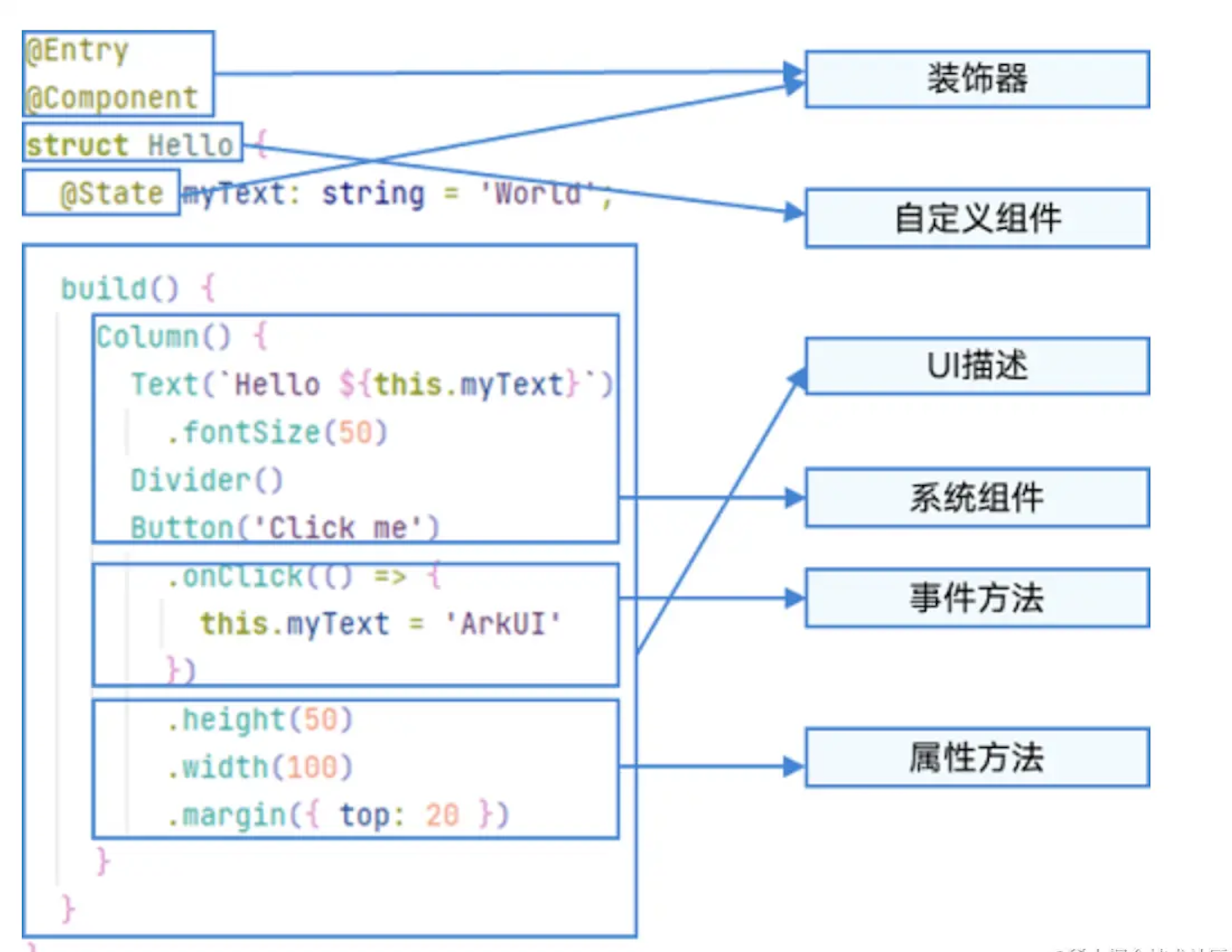 ArkTs学习之ArkTS装饰器@Entry装饰器 @Component装饰器（一） - 梁飞宇 - 博客园