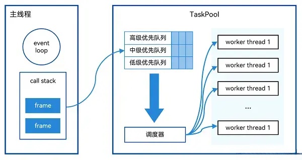 ArkTs学习之多线程及能力场景化 - 梁飞宇 - 博客园