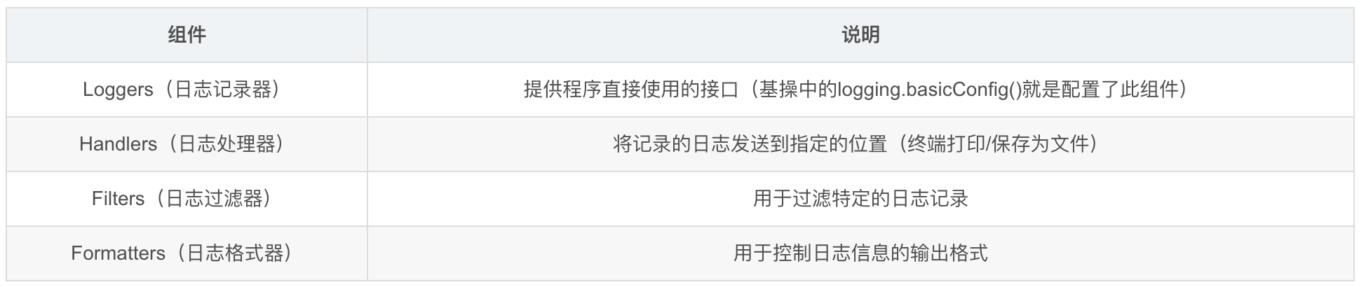 Python学习之logging (日志模块) - 梁飞宇 - 博客园