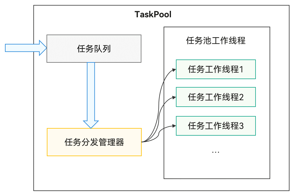 ArkTs学习之异步并发(Promise),多线程并发(TaskPool,Worker) - 梁飞宇 - 博客园
