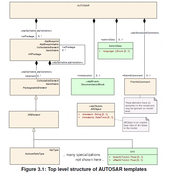 [车联网/计算机网络] Autosar 的 `ARXML` 配置数据库文件协议 - 千千寰宇 - 博客园