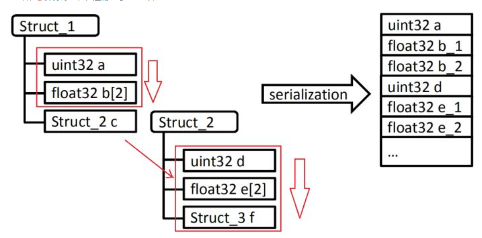 [车联网/以太网] SOME/IP 协议 - 千千寰宇 - 博客园