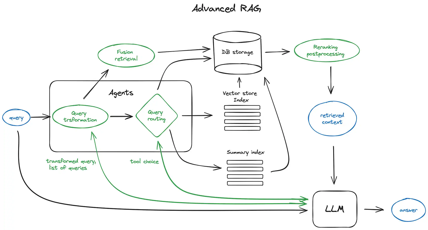 [NLP/AIGC/GPT] RAG综述 : 检索增强型生成技术，整合智能体的外挂知识库 - 千千寰宇 - 博客园