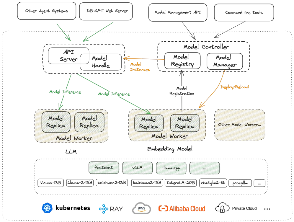 [Text2SQL/AI/GPT/AWEL/RAG] DB-GPT : 开源的 AI 原生数据应用程序开发框架(MIT) - 千千寰宇 - 博客园