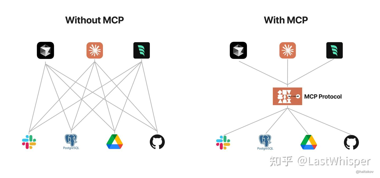 [AIGC/Agent] MCP := 模型上下文协议 := AI Agent应用与外部系统集成的标准协议 - 千千寰宇 - 博客园