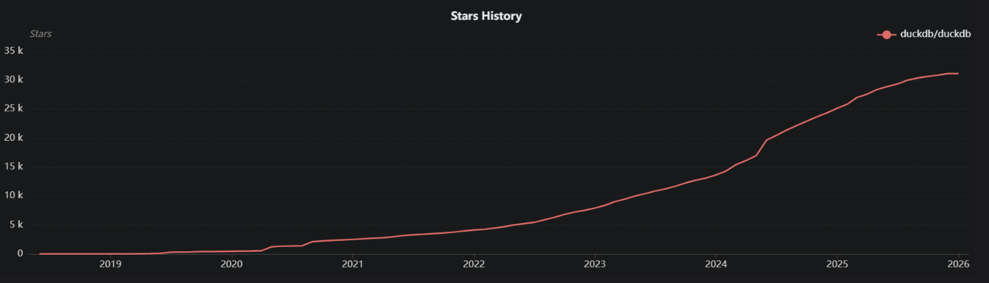 [OLAP] DuckDB : 开源免费的、面向嵌入式场景、列式存储的分析型数据库 - 千千寰宇 - 博客园