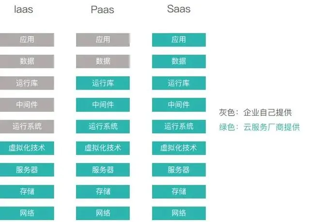2.云计算全景图：深入解析SaaS，PaaS，IaaS，DaaS，FaaS，BaaS - 指尖下的世界 - 博客园