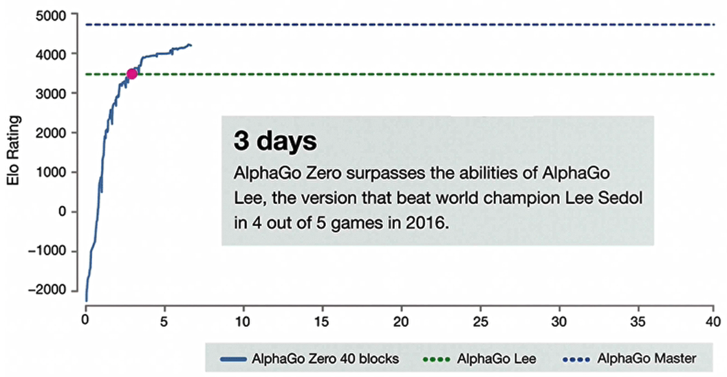 Alphago进化史 漫画告诉你Zero为什么这么牛 - 指尖下的世界 - 博客园