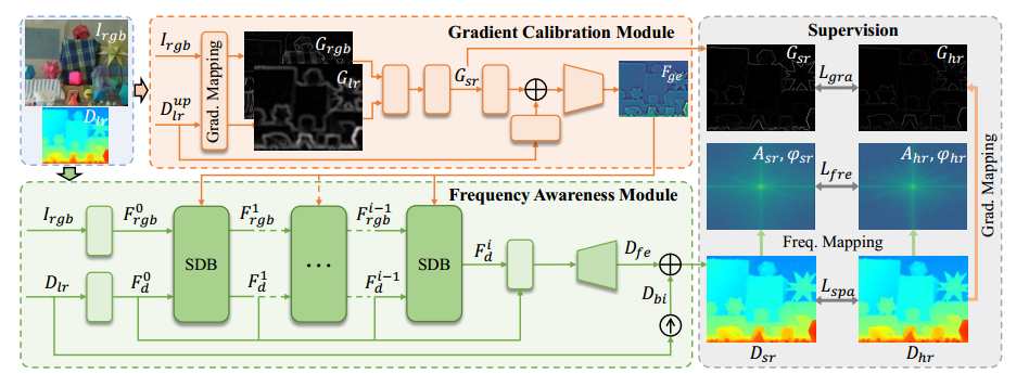 2024AAAI_SGNet Structure Guided Network via Gradient-Frequency Awareness for Depth Map Super ...