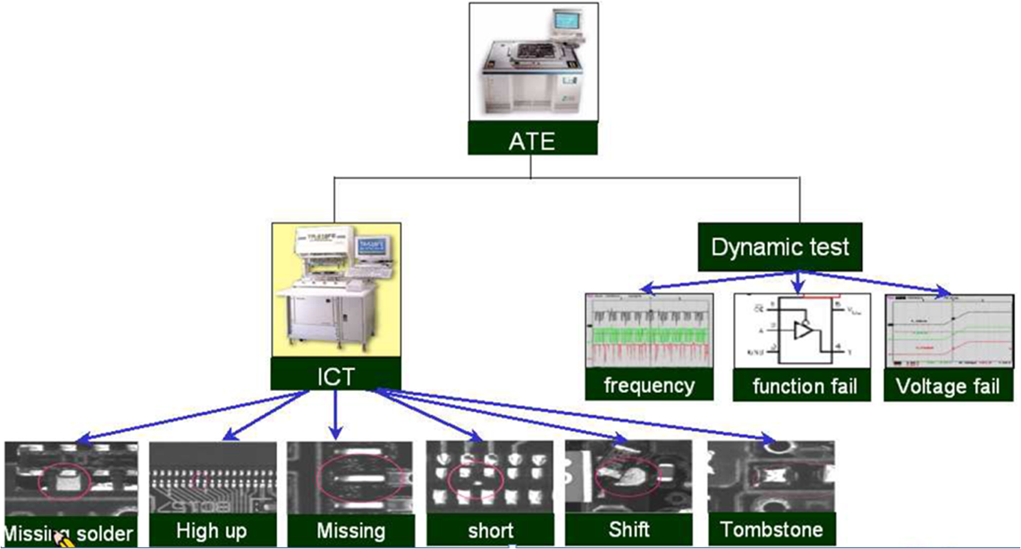 SciTech-EECS-Manufacturing-自动化工厂: 量产设备的测试诊断: AOI/AXI、MDA、ICT、ATE(自动化测试社设备)与测试治具 - abaelhe - 博客园