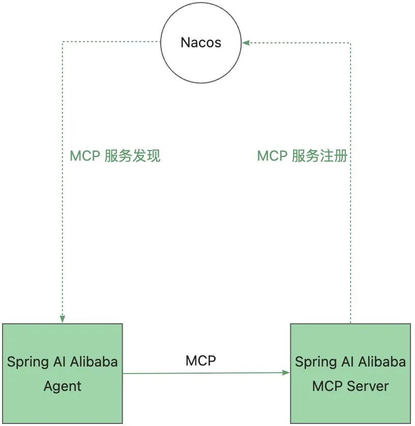 Spring AI Alibaba 发布企业级 MCP 分布式部署方案 - 阿里云云原生 - 博客园