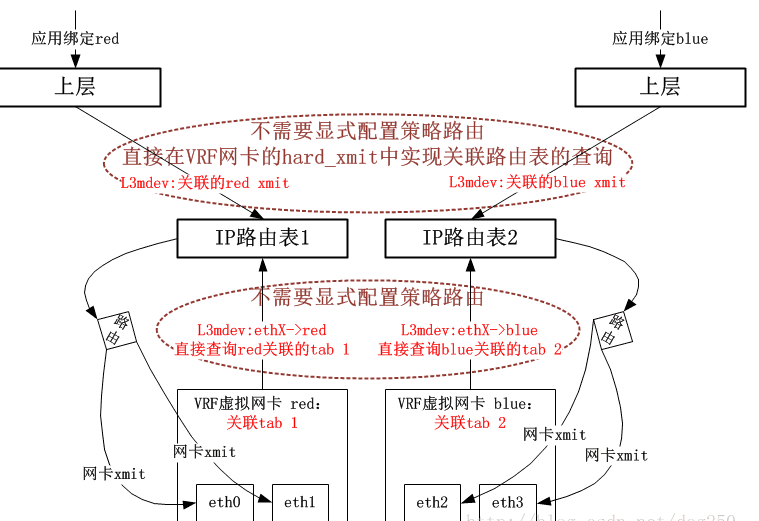 Linux VRF - codestacklinuxer - 博客园