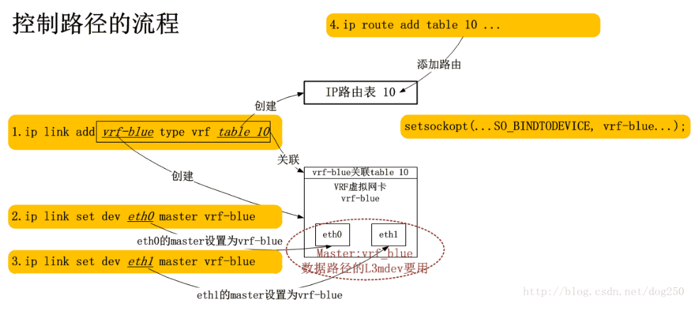 Linux VRF - codestacklinuxer - 博客园