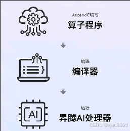 AscendC从入门到精通系列（一）初步感知AscendC - AI追风者 - 博客园
