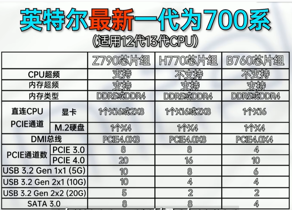 英特尔 Intel 700 系列 Z790、H770、B760 芯片组的参数对比 - 音乐让我说 - 博客园