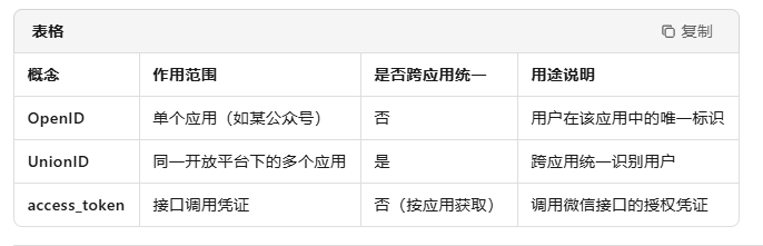 微信生态账号体系OpenID、UnionID、access_token关联详解 - 当下是吾 - 博客园