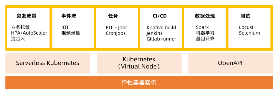 弹性容器ECI实例及实战自动化部署vshell容器 - zpchcbd - 博客园