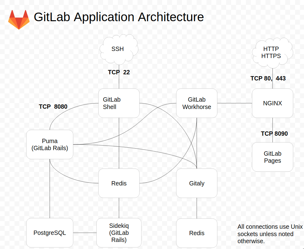 Gitlab 环境搭建和历史漏洞 - zpchcbd - 博客园
