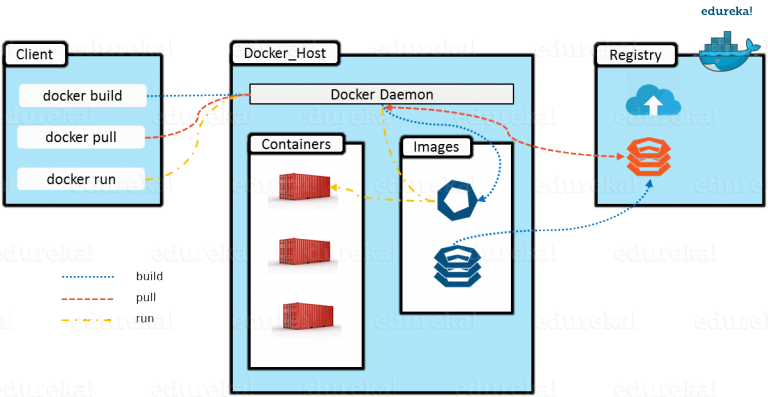 /var/run/docker.sock的作用以及逃逸利用 - zpchcbd - 博客园