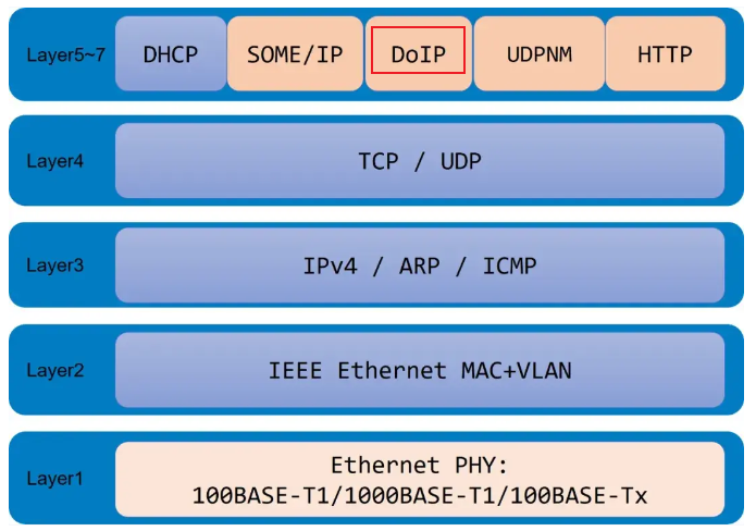 DoIP 协议详解 - 闪亮可可仙 - 博客园