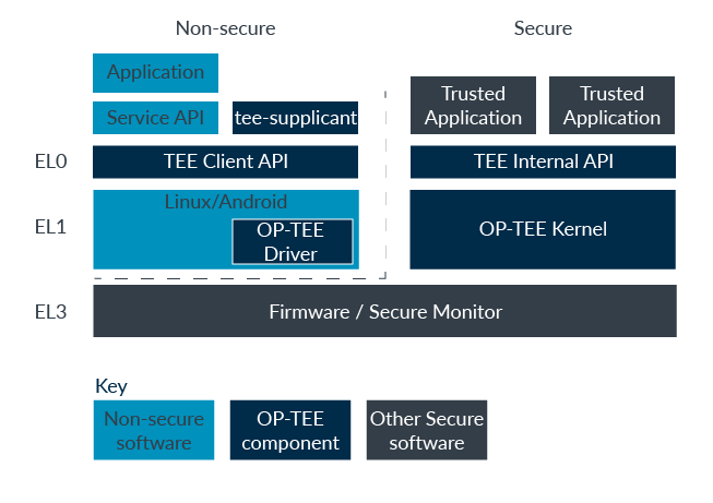 Run OP-TEE using QEMU for Armv8-A on a local Linux PC(VM) - Avalon-Nausica - 博客园